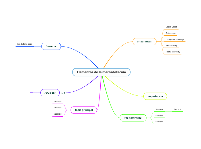 Elementos de la mercadotecnia - Mind Map